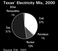 Current Electricity Mix